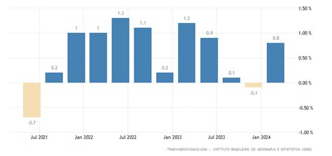 Brazil Gdp Growth Rate