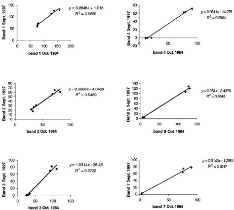 Band By Band Linear Radiometric Relationship Of Image Against Download Scientific