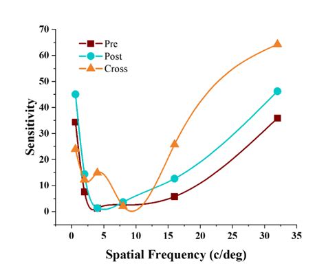 Comparison Of The Sensitivity Of Each Spatial Frequency In Test Group A