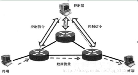Sdn架构详解 Csdn博客