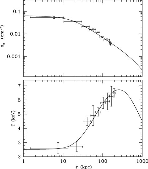 Initial Radial Profiles Of Electron Number Density Top Panel And
