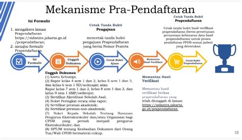 Alur Dan Mekanisme Pendaftaran Ppdb 2022