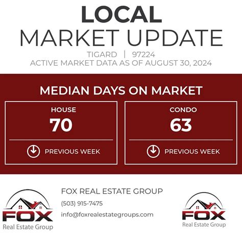 Marc Fox On Linkedin Median Days On Market Gives Us An Idea Of How Quickly Listings Are Selling…