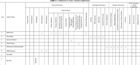 Table 1 From Enhancing Fault Tolerance Of Iot Networks Within Device Layer Semantic Scholar