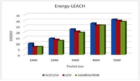 Energy Leach Comparison After Compression And Aggregation Download Scientific Diagram