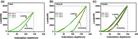Loaddisplacement Curves As A Function Of The Indenter Penetration Download Scientific Diagram