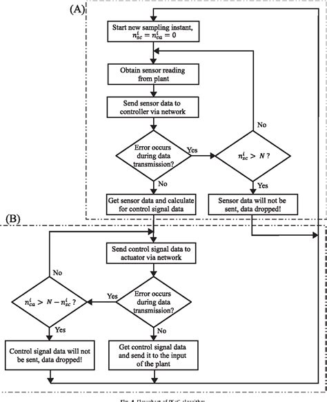 Figure 4 From A New Error Handling Algorithm For Controller Area Network In Networked Control