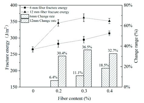 The Influence Of Fiber On Fracture Energy Download Scientific Diagram