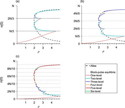 The Maximum Population Density As ρdocumentclass 12pt Minimal Download Scientific Diagram