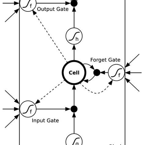 Lstm Can Avoid Gradient Disappearance Download Scientific Diagram