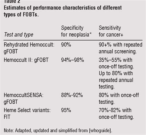 Table 2 From Fecal Immunochemical Tests Fit Vs Office Based