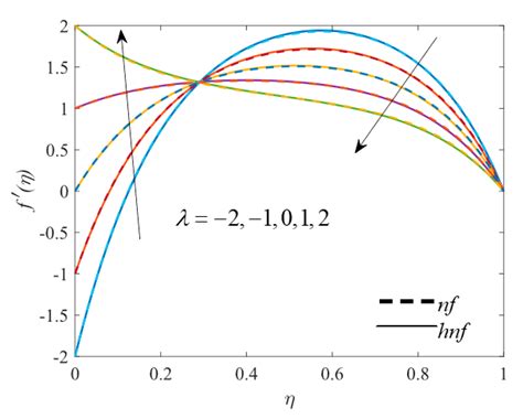 Analysis Of Heat Transfer Of Mono And Hybrid Nanofluid Flow Between Two Parallel Plates In A