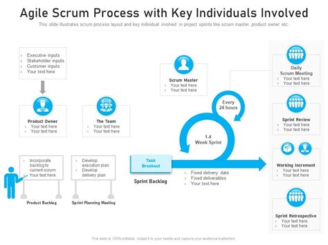 Agile Scrum Process With Key Individuals Involved Presentation Graphics Presentation