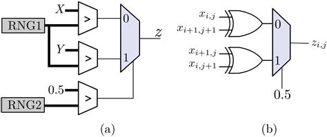 Electronics Free Full Text Optimal Stochastic Computing Randomization