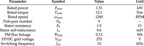 Parameters Of The Simulated Pmsm Download Scientific Diagram