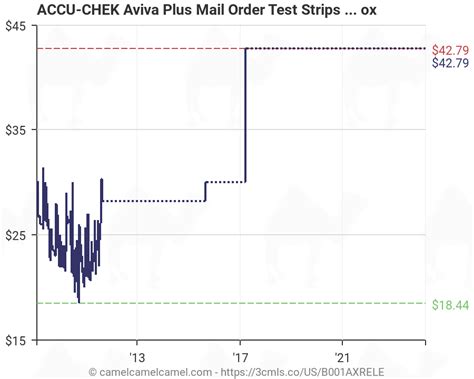 Accu Chek Chart A Visual Reference Of Charts Chart Master