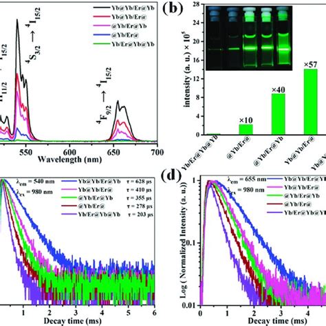 Pdf Highly Enhanced Upconversion Luminescence In Lanthanide Doped