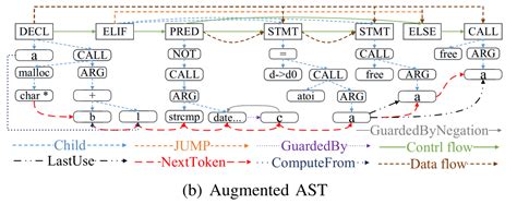 代码表示学习：token级别代码图表示 risame 博客园