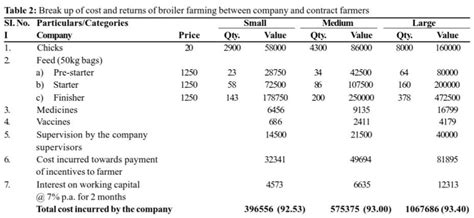 Karnataka Poultry Farm Business Plan Pdf And Template