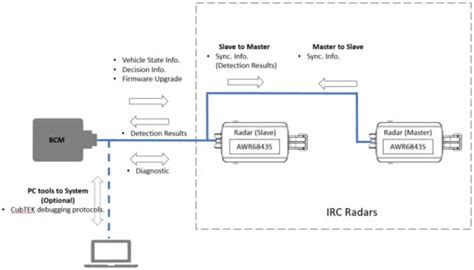Cubtek B122 084 Interior Radar Controller User Guide