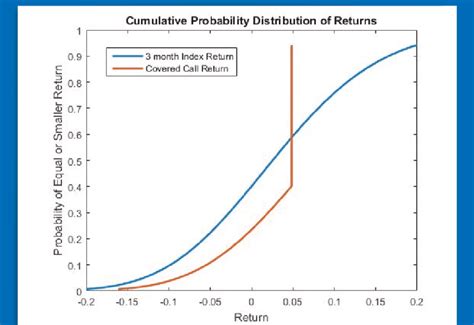 Cumulative Return Distribution For A Covered Call Portfolio And