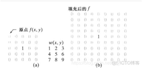 形态学操作——腐蚀与膨胀 51cto博客 形态学腐蚀与膨胀