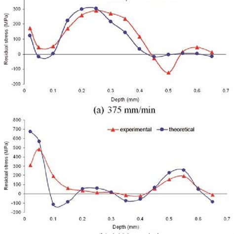 Fem Simulation For Cutting Feed Download Scientific Diagram