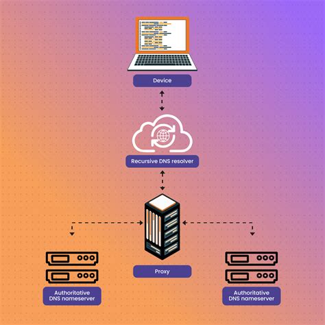What Is A Dns Proxy A Comprehensive Guide Netnut