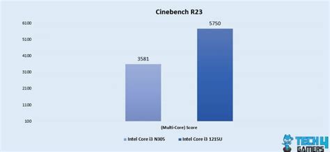 Core I3 N305 Vs Core I3 1215u We Benchmarked Both Tech4gamers