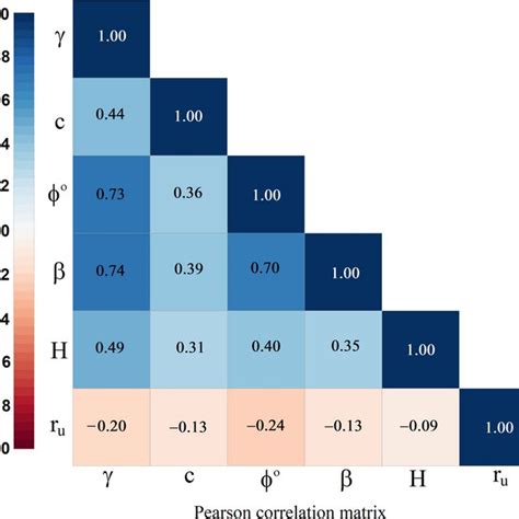 Pearson Correlations Of The Input Features Download Scientific Diagram