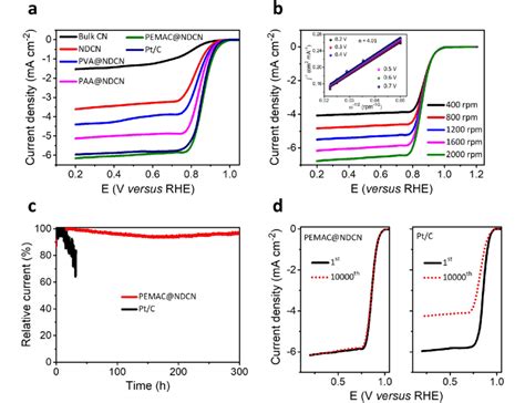 Electrochemical Orr Performances For Polymer Incorporated Metal Free