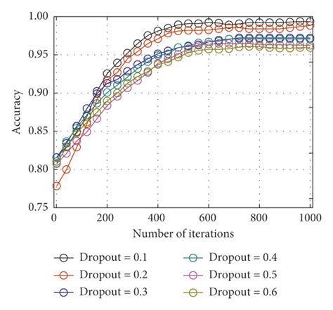 Comparison Of Recognition Accuracy With Different Dropout Values