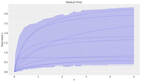 Custom Models With Mmm Components — Open Source Marketing Analytics Solution