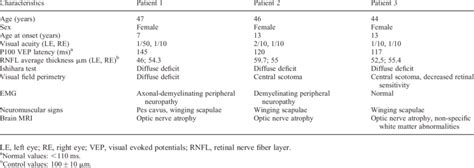 Clinical Electrophysiological And Neuroradiological Features Of Download Table