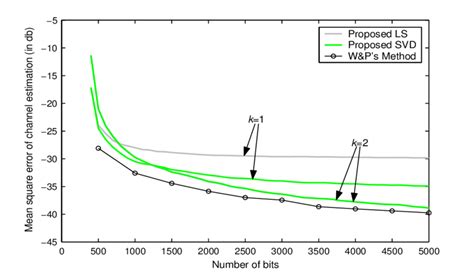 Performance Of Proposed Channel Estimation Schemes Versus The Method Of