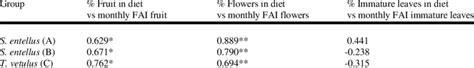 Spearman Correlation Coefficient R S Values For Monthly Consumption
