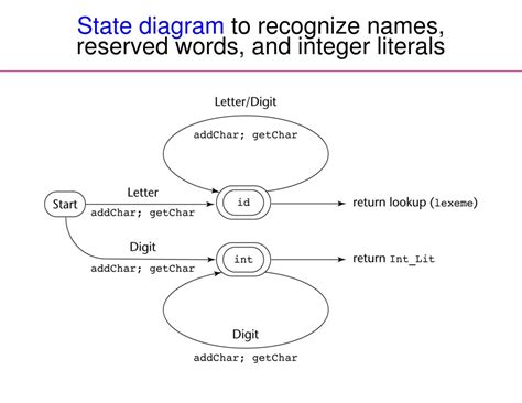 Ppt Lexical And Syntax Analysis Chapter 4 Powerpoint Presentation