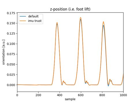 advanced kalman filter usage — gaitmap 2 3 0 documentation