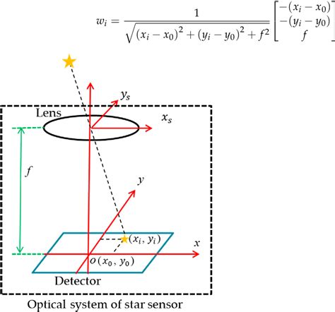 Figure 1 From An Optical System Of Star Sensors With Accuracy Performance Varying With The Field