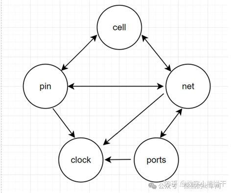 fpga基础 如何在xdc文件中使用get pins ports cells nets clocks查找指定的对象 知乎