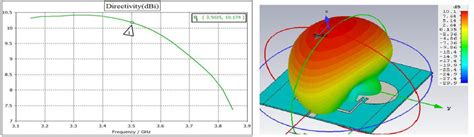 Directivity Dbi Fig12 3d Gain Db Download Scientific Diagram