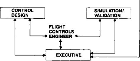 Figure 1 From Integrated Controls Design And Simulation Semantic Scholar