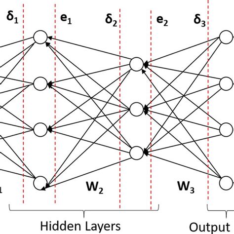 Backpropagation On A Neural Network Download Scientific Diagram
