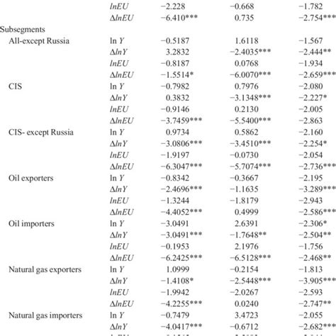 first generation and second generation panel unit root tests download