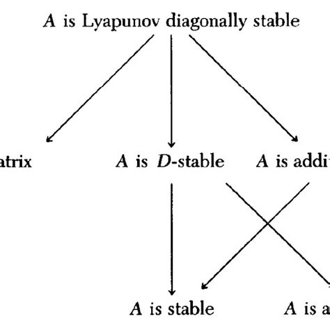 Relations Of Matrix Stability Under Different Matrix Types The Main