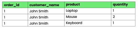 Normalization In Dbms A Complete Guide With Sql Examples Datacamp