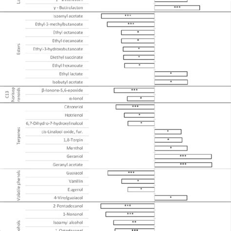 Common Significant Effects Of L Thermotolerans Yeast In Sequential