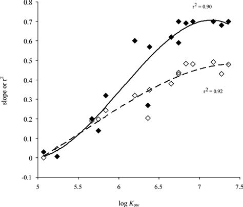 Relationship Between Log Kow And The Slope Open Symbols Dashed Line Download Scientific