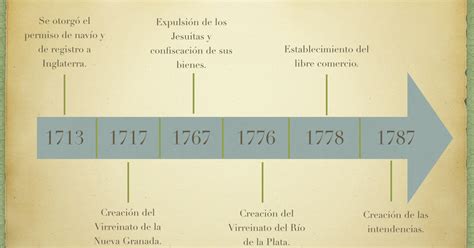Historia Socio Política de México La Época De Las Reformas Borbónicas