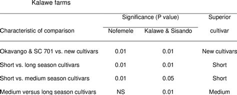 Orthogonal Contrasts Comparing Maize Cultivars Used By Farmers To New Download Scientific